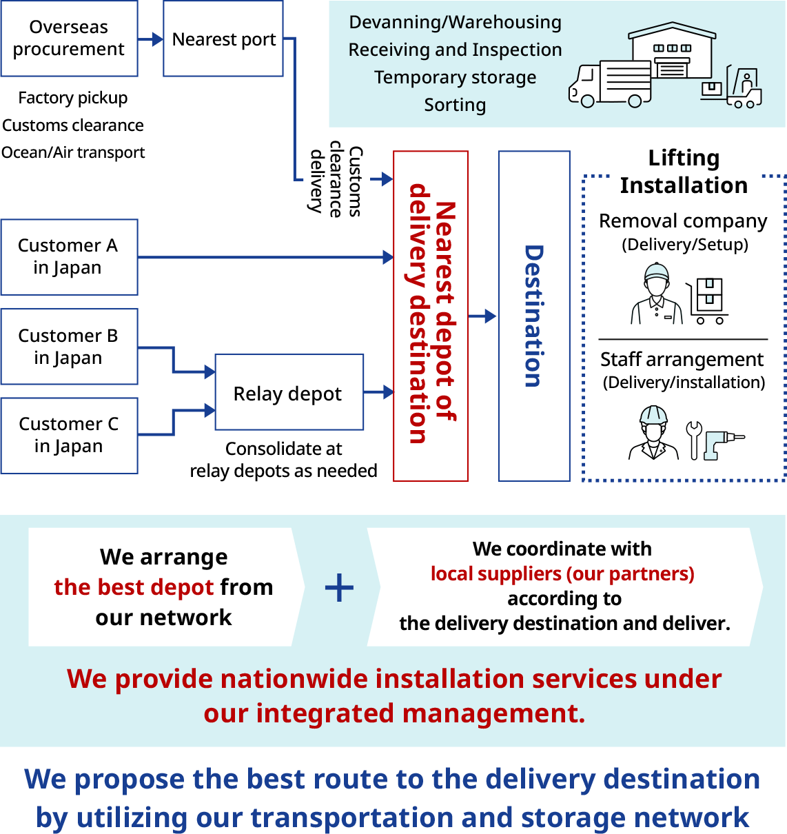 Moving, Relocation and Installation | ITOCHU LOGISTICS CORP.