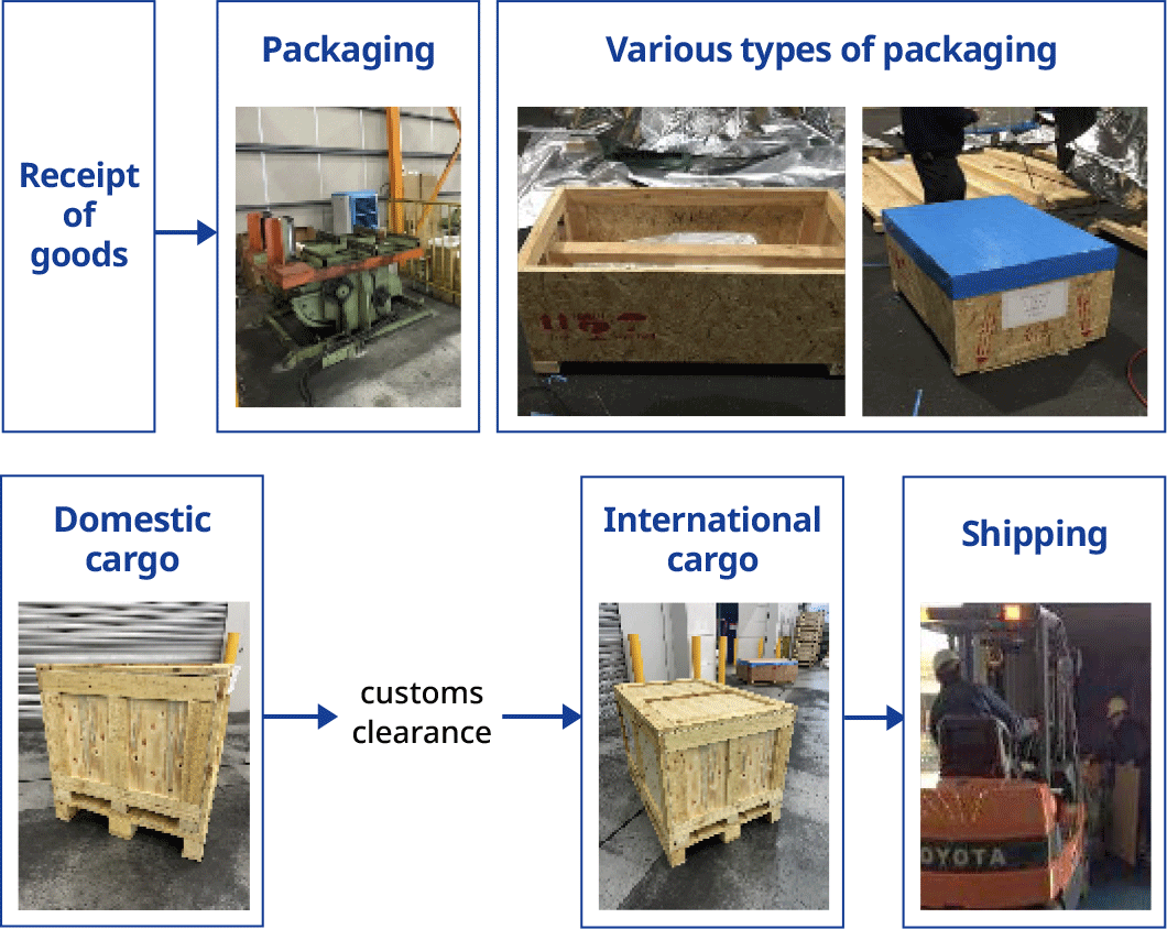 Storage, Cargo Handling, and Shipping Services | ITOCHU LOGISTICS CORP.