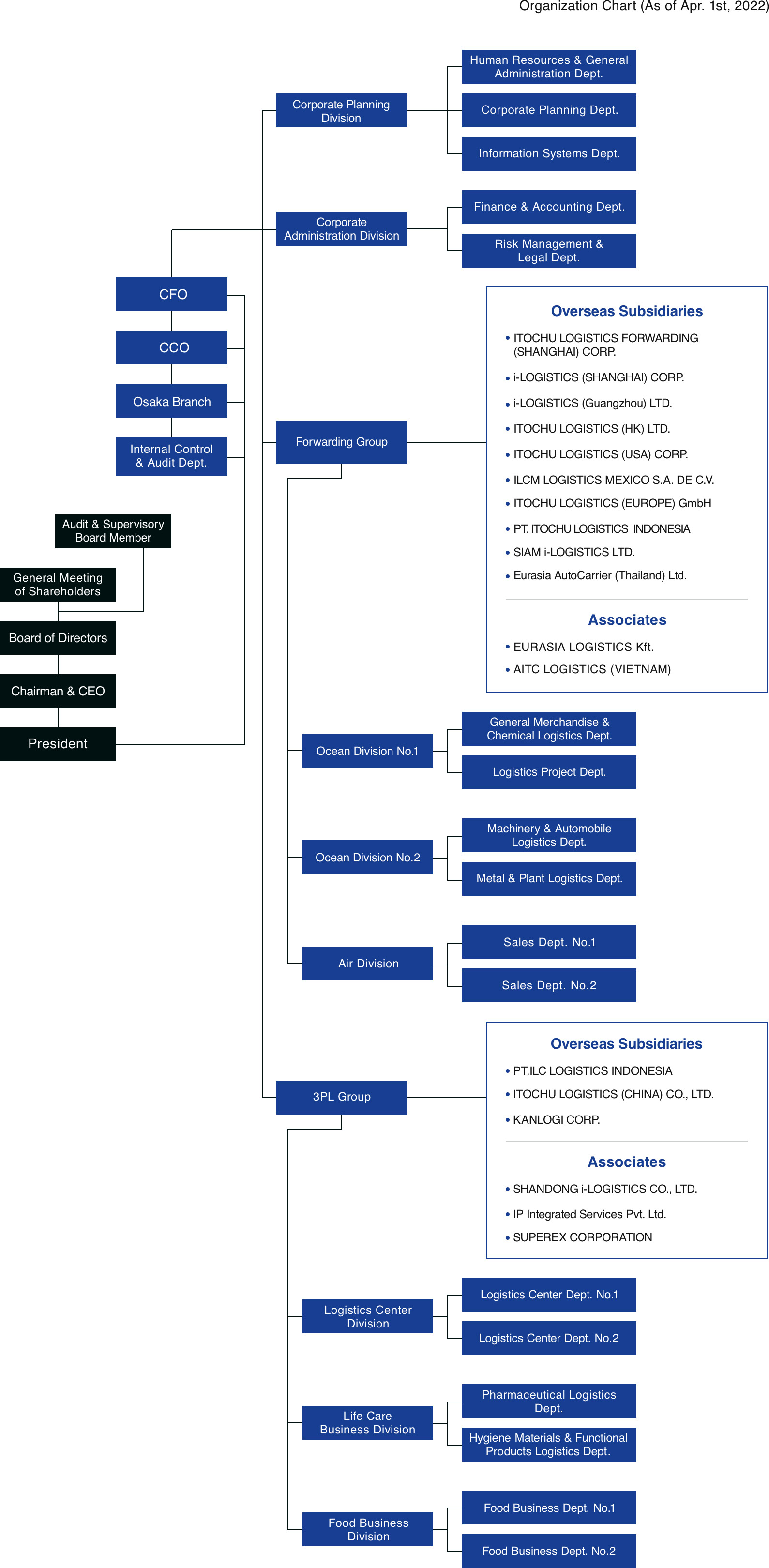Corporate Profile/Organization Chart | ITOCHU LOGISTICS CORP.