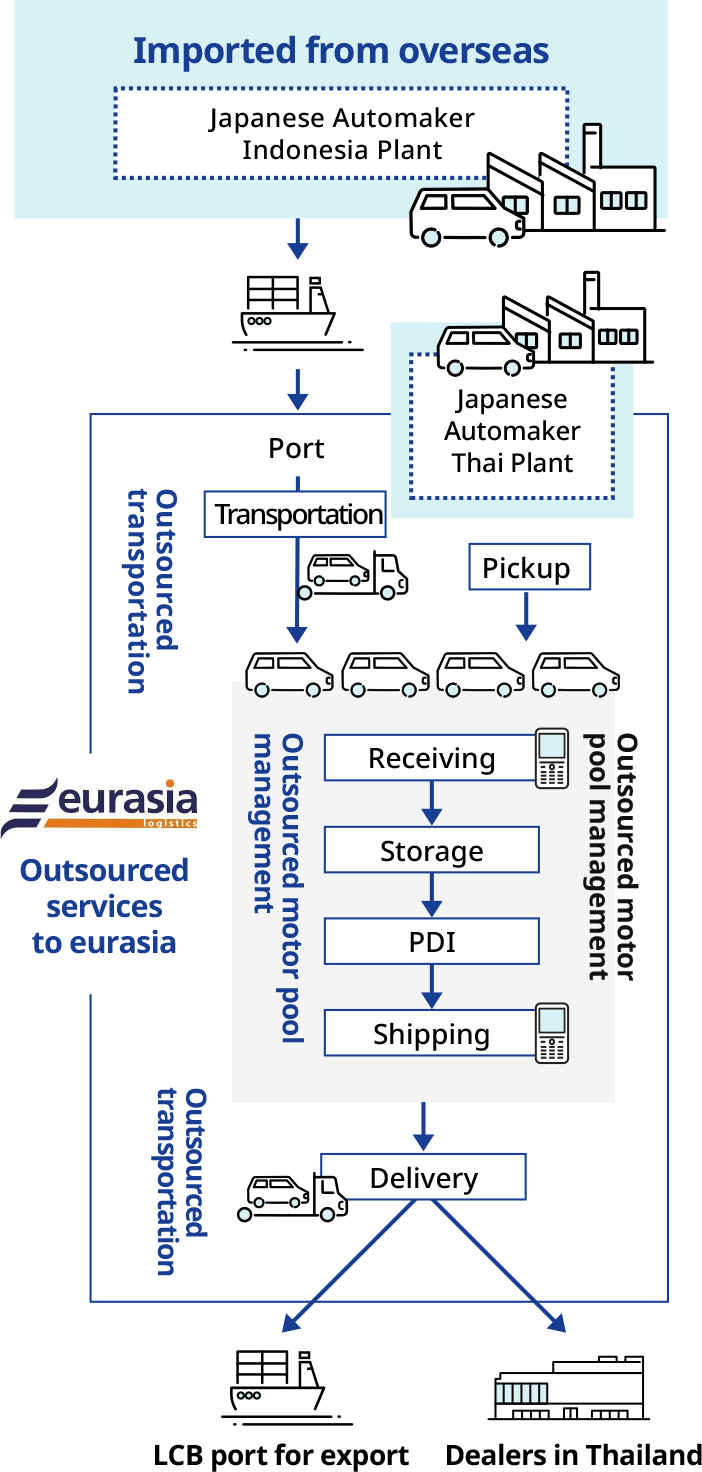 Automotive Industry | ITOCHU LOGISTICS CORP.
