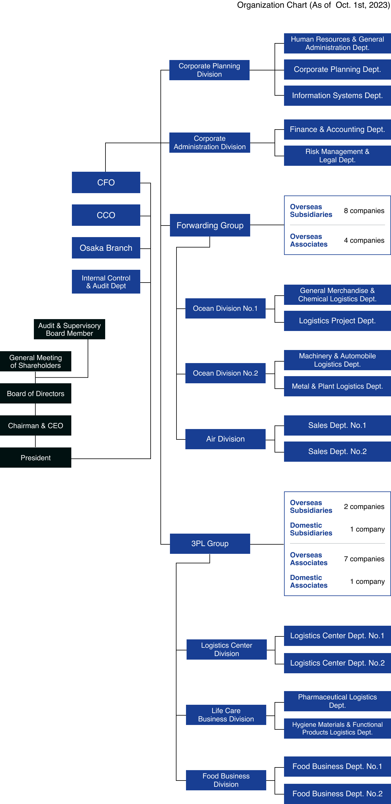 Corporate Profile/Organization Chart | ITOCHU LOGISTICS CORP.